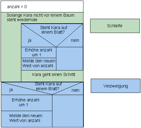 Programmieren mit Javakara